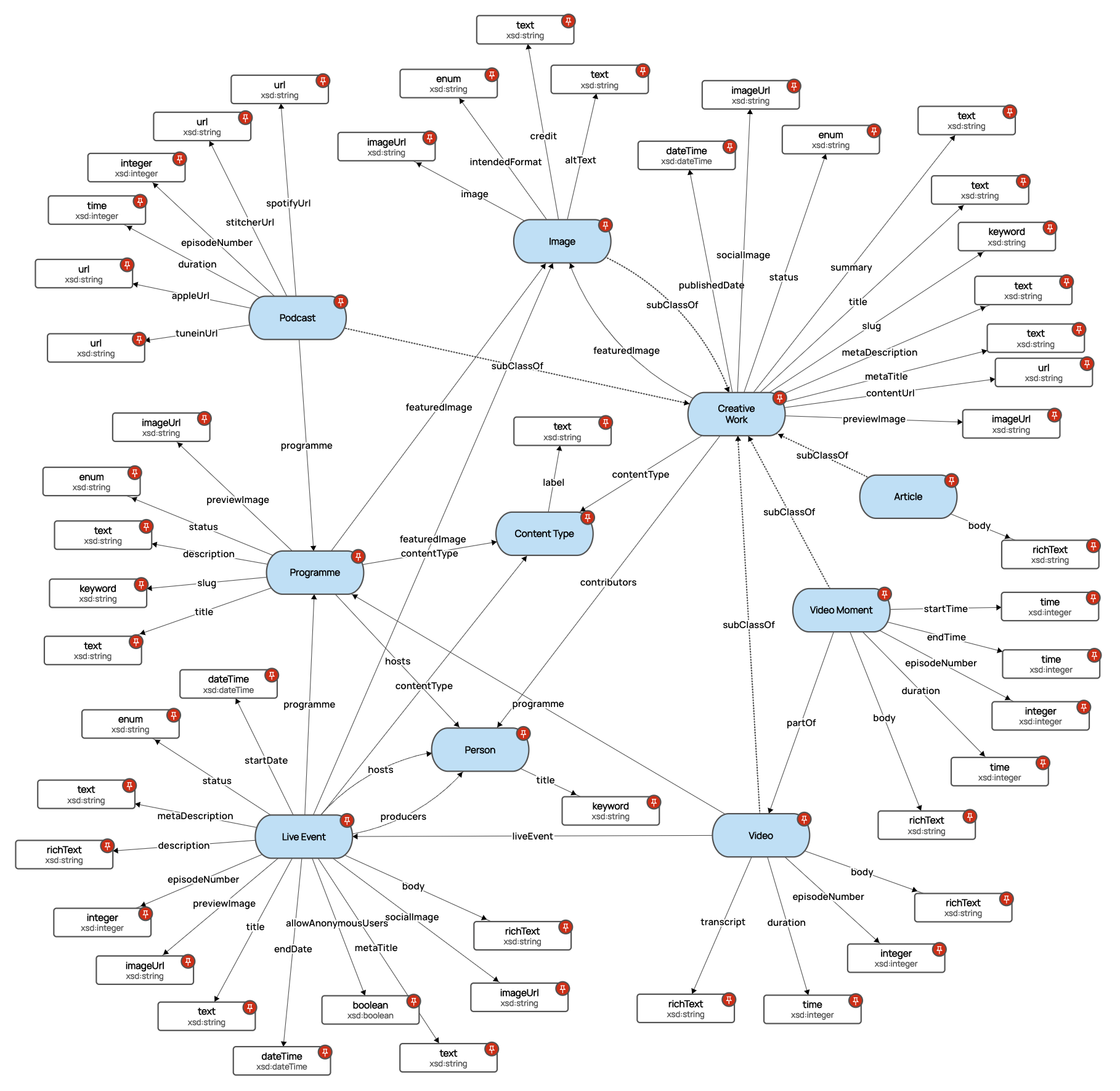 Content Graphs - The Box Set | Data Language